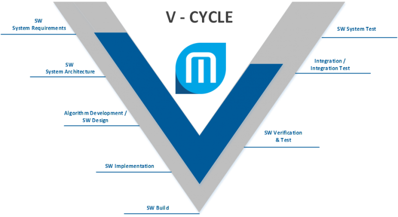 Process, Methods and Tools - AVL Software & Functions