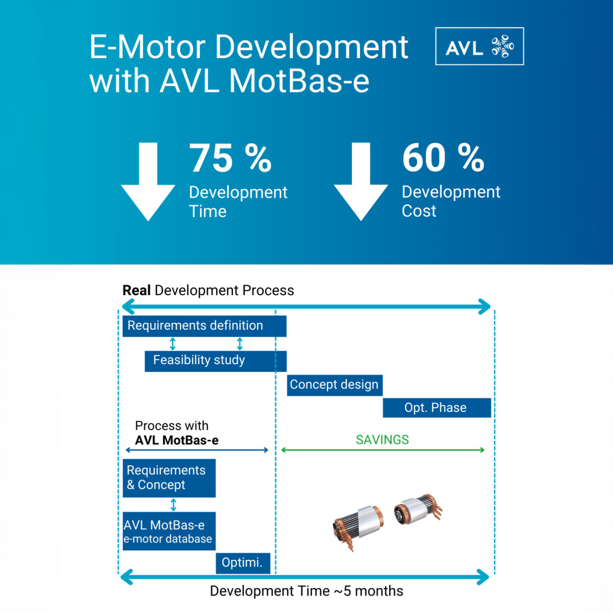 AVL MotBas-e – Electric Motor Design Tool for Faster Development